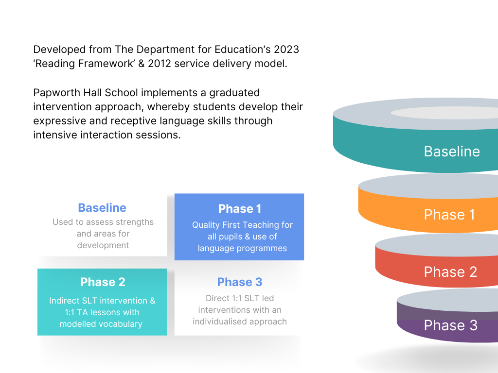 Education - Papworth Hall School